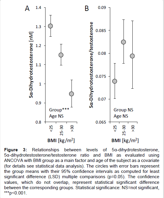Obesity, Circulating Androgens and their Precursors Obesity, Circulating Androgens and their Precursors